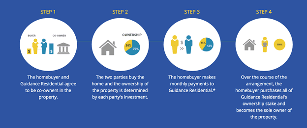What Is An Islamic Mortgage How Does It Work Guidance 2022 What Is An Islamic Mortgage How Does It Work Guidance 2022